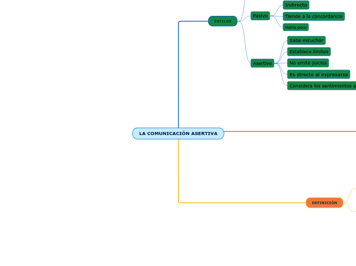 LA COMUNICACIÓN ASERTIVA - Mind Map